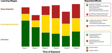The Activation Acquisition Integration Model Of Sensory Augmentation