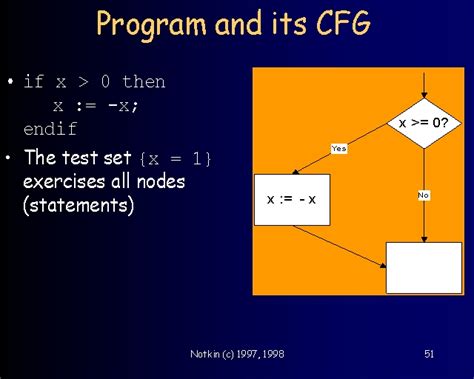 Program And Its Cfg
