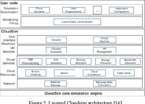 figure 2 from virtual machine migration implementation in load