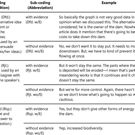 Continued Argumentation Coding Scheme Download Table