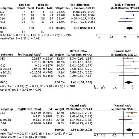 Forest Plots Assessing A The Risk Difference For Low Versus High