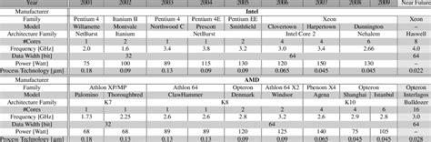 Low End Fpgas Overview Download Table