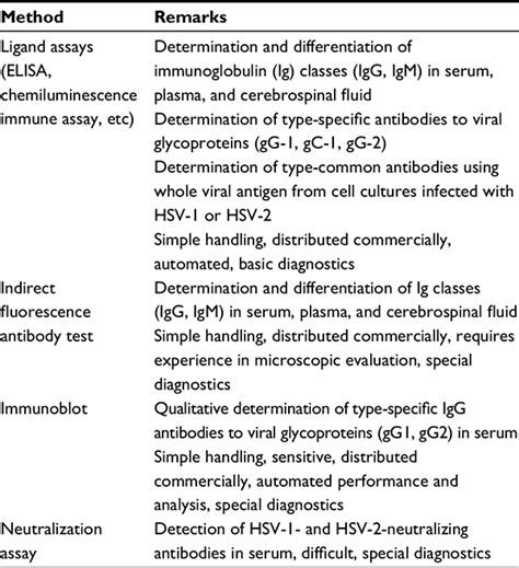 Optimal Management Of Genital Herpes Current Perspectives IDR