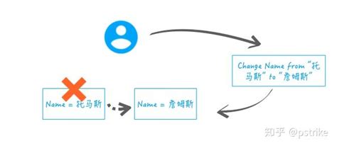 event driven事件驱动，你要知道的这里基本都有了 知乎