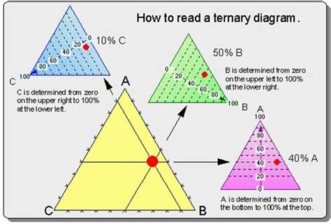 Reading Ternary Diagrams