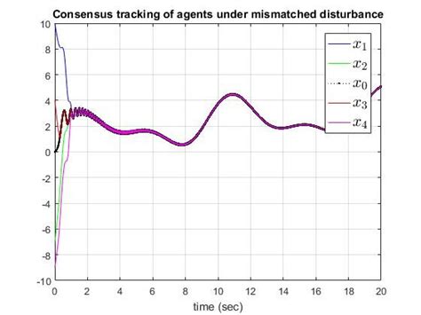 Consensus Tracking In Presence Of Mismatched Disturbance Download Scientific Diagram