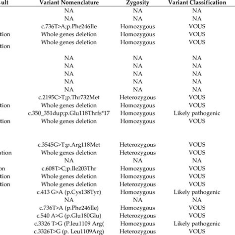 Genetic Variants Of The Patients Download Scientific Diagram