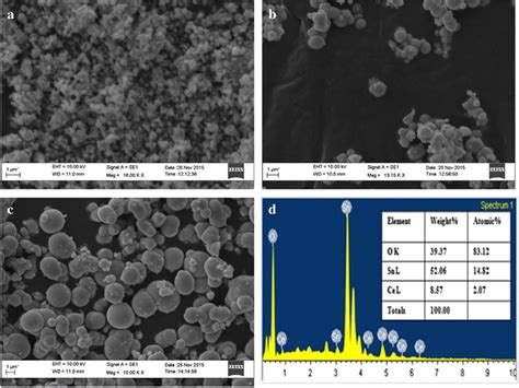 SEM Images Of Undoped And Ce Doped SnO2a Undoped SnO2b 1 Wt Ce Doped