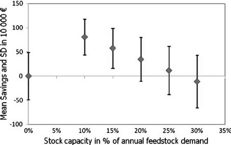 Mean Net Present Value NPV Savings Difference Between The NPVs Of Download Scientific