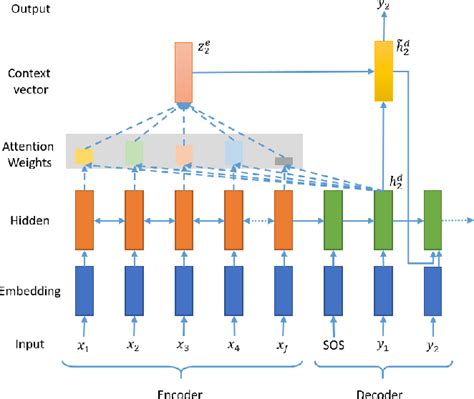 Neural Abstractive Text Summarization With Sequence To Sequence Models