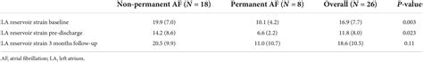 Left Atrial Function After Standalone Totally Thoracoscopic Left Atrial