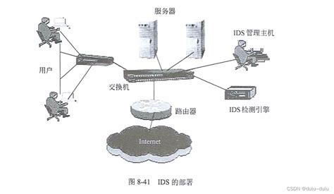 入侵检测系统入侵检测系统开发 Csdn Csdn博客