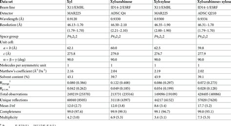 Summary Of Crystallographic Data Collection And Processing Statistics Download Scientific