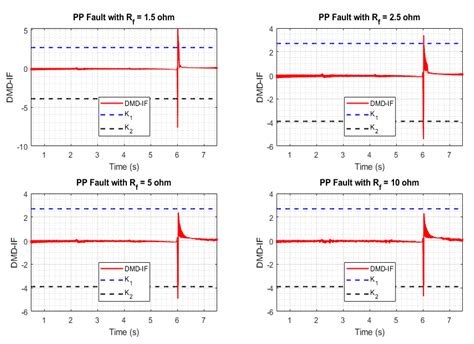 fault detection in a single bus dc microgrid connected to ev pv systems