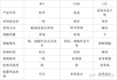 干货分享 细胞功能学实验 知乎