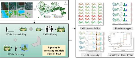 A Novel Framework For Assessing Urban Green Space Equity Integrating Accessibility And Diversity