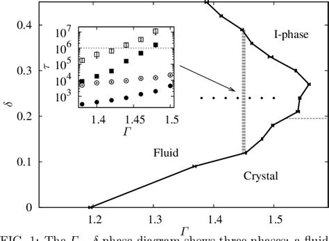 Figure 1 From Phase Diagram Of A Polydisperse Soft Spheres Model For