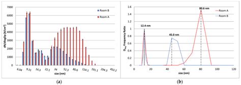A Comparison Of The Median Particle Size Distributions And B Davg