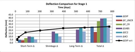 Predicted Deflection Comparison Relative To The Experimental Download Scientific Diagram