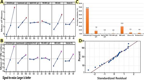 characterizes taguchi s experimental results a the main effects plot