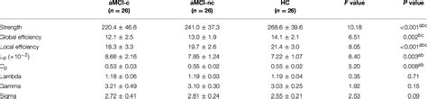 Group Differences In Global Network Metrics Download Scientific Diagram