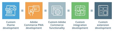 Custom Adobe Commerce Magento Development Company Sciencesoft