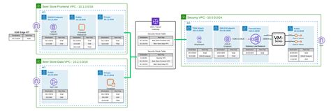 GitHub PaloAltoNetworks AWS VM Series This Repository Contains The