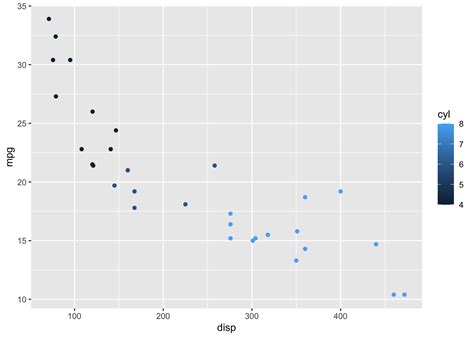 Chapitre 1 Visualisation Avec Ggplot2 Tutoriel Visualisation Avec R