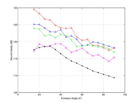 Effect Of Source Region Extent On Sound Intensity And Directivity The Download Scientific