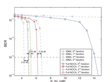 Idma And Noca Comparison For K 10 Users Rr 14 Nzc 4 Iid