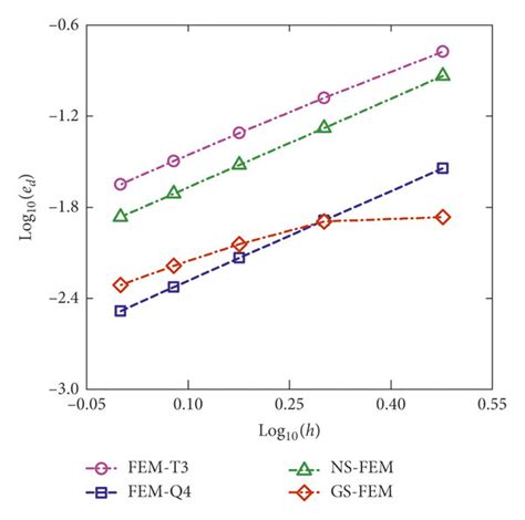 Convergence Rate Of Displacement Error Norms Download Scientific Diagram