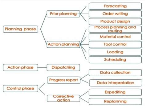 Production Planning And Control Map