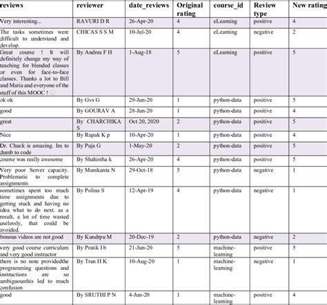 Result Of Learner Reviews Sentiment Analysis Download Scientific Diagram