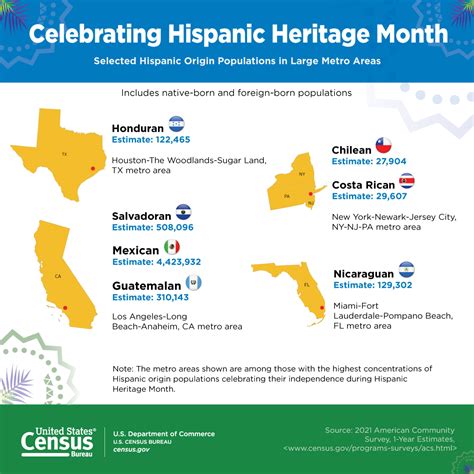 Hispanic Heritage Month 2022