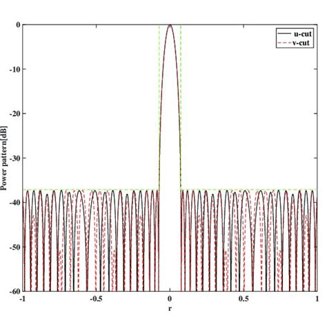 Beampattern Cuts At U 0 And V 0 Of The Synthesized Pattern