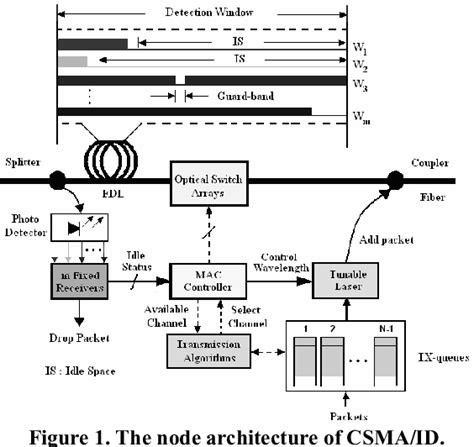 figure 1 from a collision avoidance protocol for supporting all optical