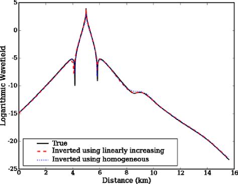 Reconstructing Logarithmic Wave Fields When The Laplace Constant Is 5