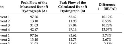 Comparison Of Peak Flow M 3 S Calculation Results Before And After