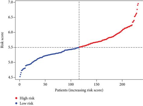 Validation Prognostic Characteristic Of The 8 Gene Signature Model In