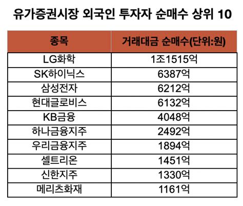 ‘lg엔솔 매물폭탄 내던진 외국인 L 이미지 이투데이