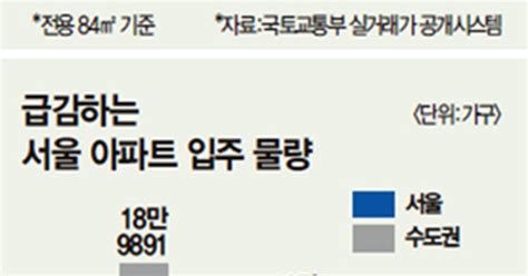 서울 외곽·수도권 집값 하락 왜 대출·세금 규제상승 피로 누적