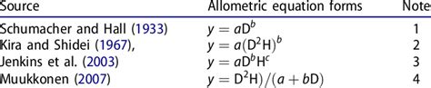 Allometric Equations Used To Estimate Above And Below Ground Biomass
