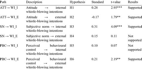 Path Coefficients And Hypotheses Testing Download Scientific Diagram