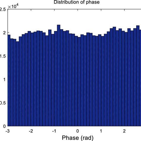 Distribution Of Phase Of A Time Varying With Doppler Frequency Of Download Scientific Diagram