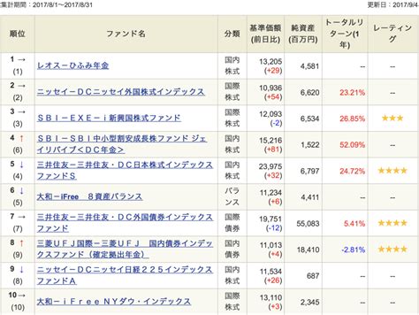 Sbi証券のidecoで売れている商品は サラリーマンモリタシの年収250万円でもできる資産運用