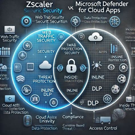 sanglap patra on linkedin cloudsecurity casb zscaler