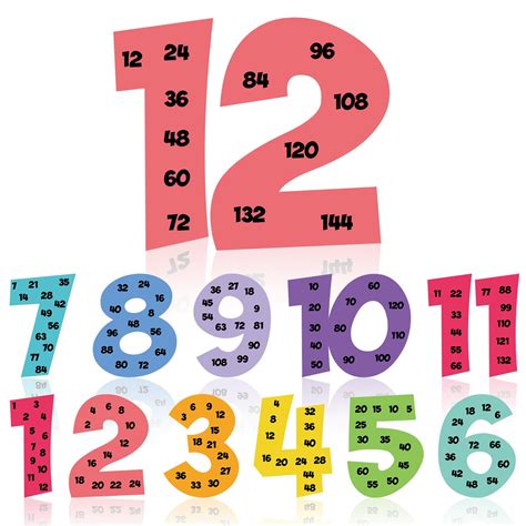 Colarr Multiples Posters Set Multiple Math Posters From 1 To