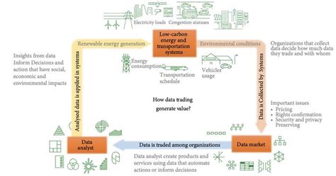 Shaping Future Low Carbon Energy And Transportation Systems Digital Technologies And