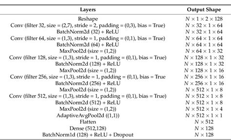 Table 3 From Cross Domain Automatic Modulation Classification Using Multimodal Information And
