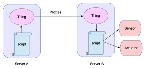 Web Of Things Scripting Api Web Of Things Interest Group Web Of Things Scripting Api Web Of Things Interest Group